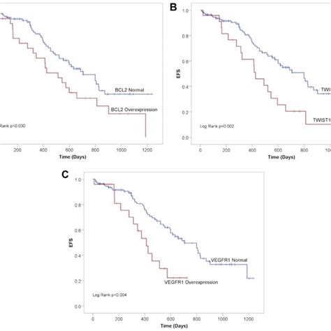 Efs In Non Gcb Dlbcl Patients With Biomarkers Expression A Bcl2