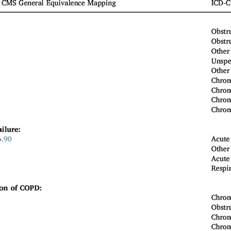 Aecopd Case Definition Derived From Ahrq Icd 9 Cm Codes Download