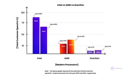 Amd Vs Intel Vs Graviton Comparison Between Modern Processors