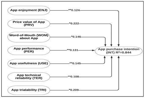 Path Analysis P Value