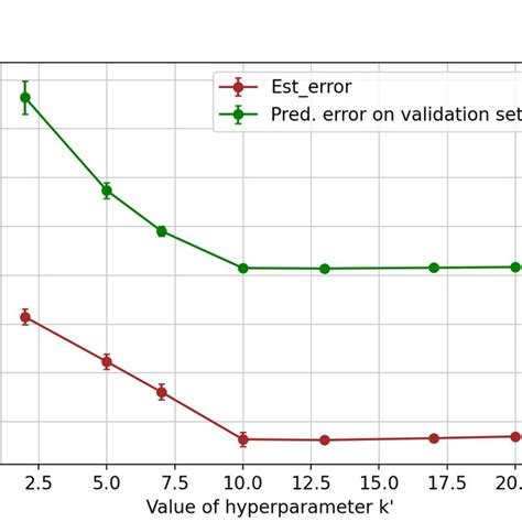 Validation And Estimation Error Vs Hyperparameter K K 10 Download Scientific Diagram