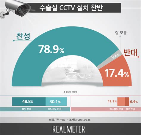수술실 Cctv 설치 ‘찬성 789 Vs ‘반대 174 뉴스 한의신문