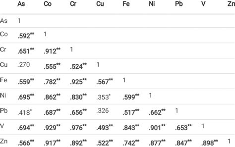 The Correlation Matrix Of The Analyzed Hms Download Scientific Diagram