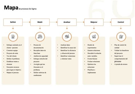 Plantillas Gratuitas De Mapas De Procesos En Word