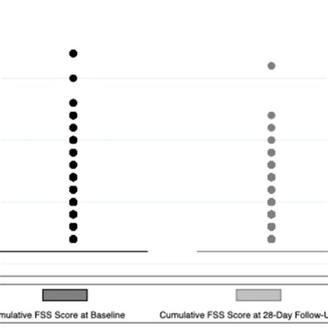 box plot of baseline cumulative fss score and 28 day follow up fss