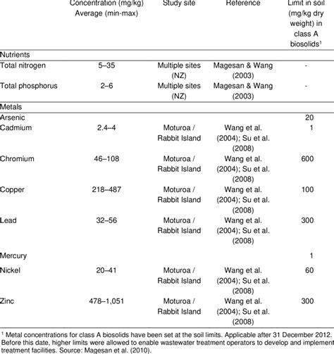 Concentrations Of Nutrients And Trace Metals In Biosolids Applied To