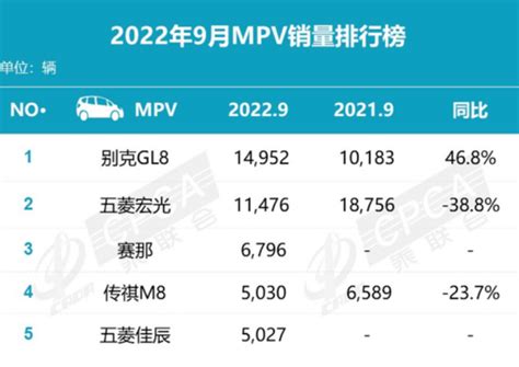 9月mpv销量点评，五菱宏光痛失第一，别克gl8后来居上 知乎