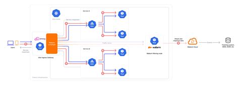 Wallarm Connector For Istio Ingress Out‑of‑band توثيق وولارم
