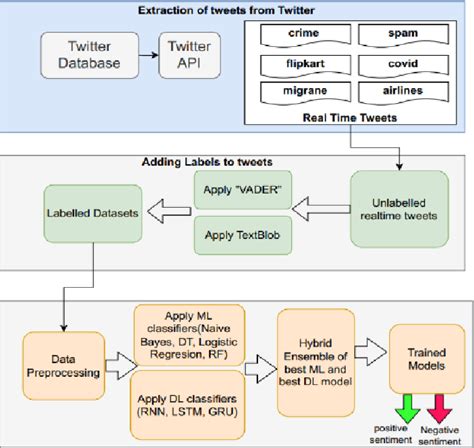 Figure 2 From A Novel Ensemble Approach For Twitter Sentiment