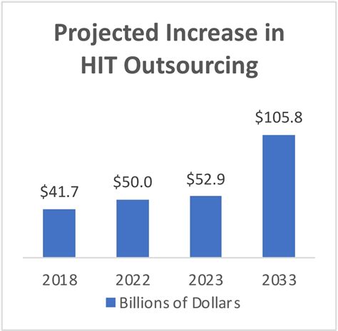 Why Healthcare Organizations Are Outsourcing It Projects