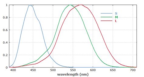 Color Spaces Color Models Lms Cie Xyz Rgb Cmyk Transformations