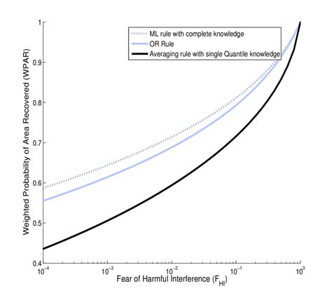 10 Averaging Detector For Two User Cooperation Performance Under Download Scientific Diagram