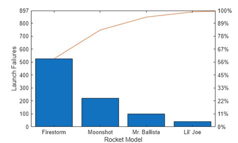 Pareto Pareto Chart Matlab