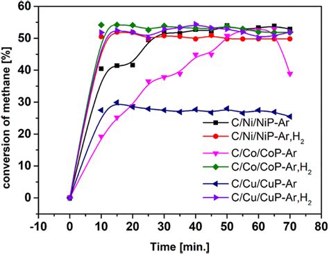 Time Relationship On Methane Conversion Download Scientific Diagram