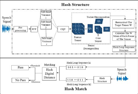 Figure 1 From A Long Sequence Speech Perceptual Hashing Authentication Algorithm Based On
