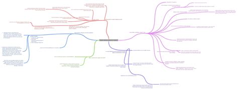 organic labeling problems and solutions coggle diagram