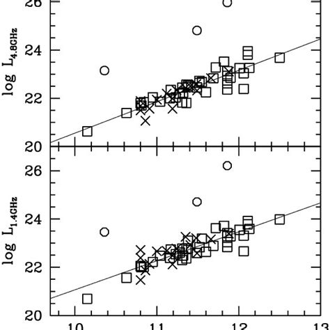 The Infrared Radio Luminosity Relation A The Radio Luminosity From