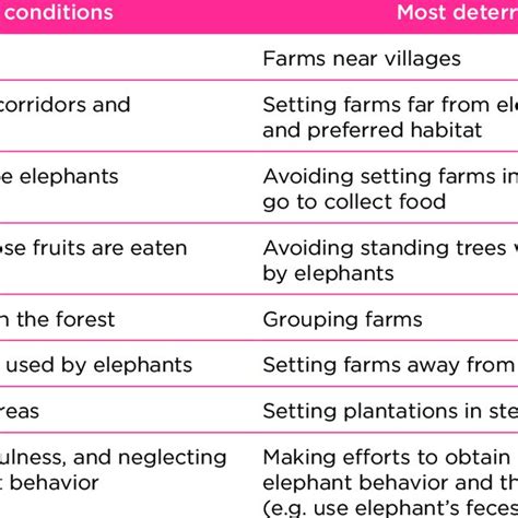Some Conditions Which Encourage Or Deter Elephant Intrusions Into Farms