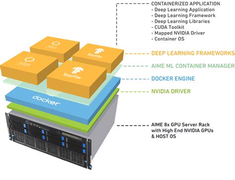 Aime Machine Learning Framework Container Management