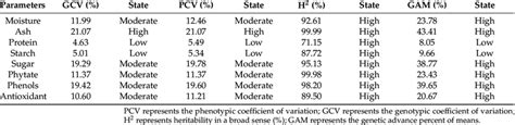 Genetic Parameters Analysis For Eight Nutritional Traits For 100