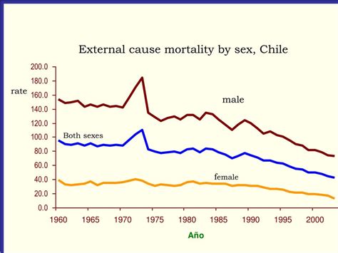 Ppt Mortality And Morbidity From External Causes Chile 1968 2003