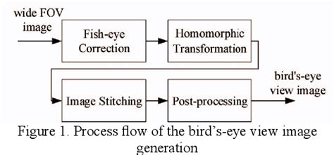 Figure 1 From Efficient Photometric Alignment For Around View Monitor System Semantic Scholar