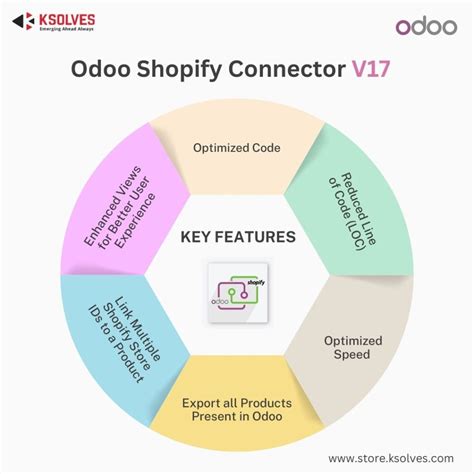 Empower Your E Commerce Business With Odoo Shopify Connector V17mpower