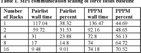 Table 1 From Lammps Strong Scaling Performance Optimization On Blue