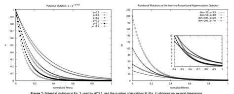figure 1 from an immunological algorithm for combinatorial optimization