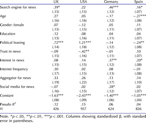 Poisson Regression Models Where The Dependent Variable Is The Ratio Of