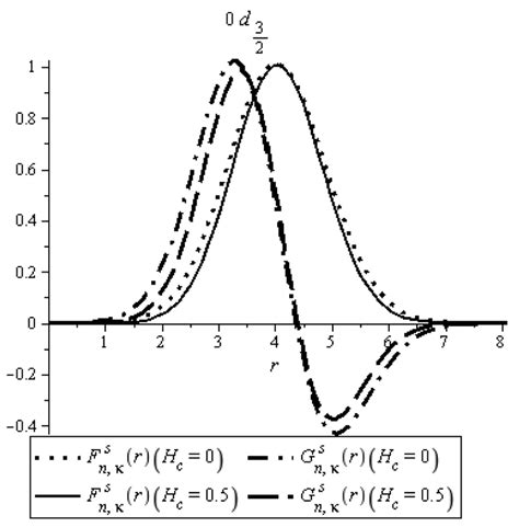 The Wave Function Of Spin Symmetry For 0d 3 2 In The Presence And