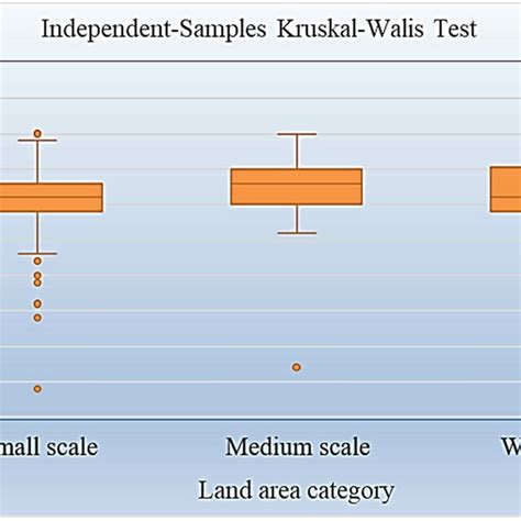 Box Plot Showing Comparative Distribution Of Perceptions On The