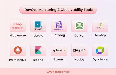 6 Key Observability Trends And Predictions For 2023 Middleware