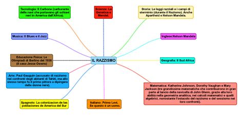 Mappa Concettuale Di Collegamento Per La Tesina Di Terza Media Sul
