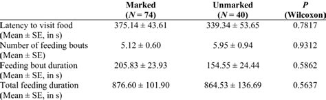 Comparison Of Foraging Efficiency Between Marked And Unmarked