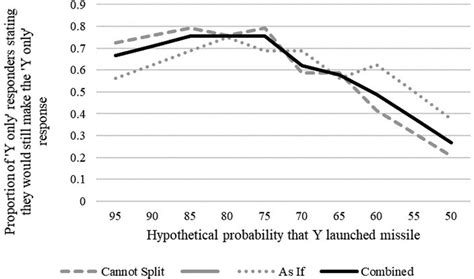 The Proportion Vertical Axis Of Y Only Responders Stating Yes