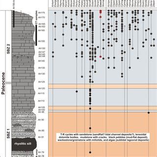 Simplified Lithostratigraphic Column Of The Kuh E Chah Torsh Section