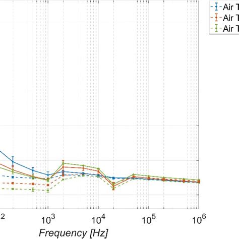 Measured Capacitance Of The Sensor Versus Frequency In The Absence And