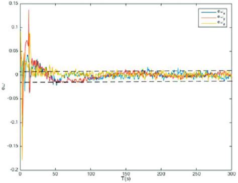 The Estimation Of The Relative Error Angular Velocity Ex B Bi When