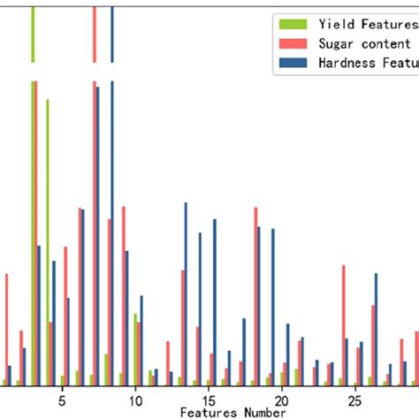 Importance Of Yield Sugar Content And Hardness Feature Variables
