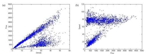 Collected Data Flow Density And Speed Flow Download Scientific Diagram