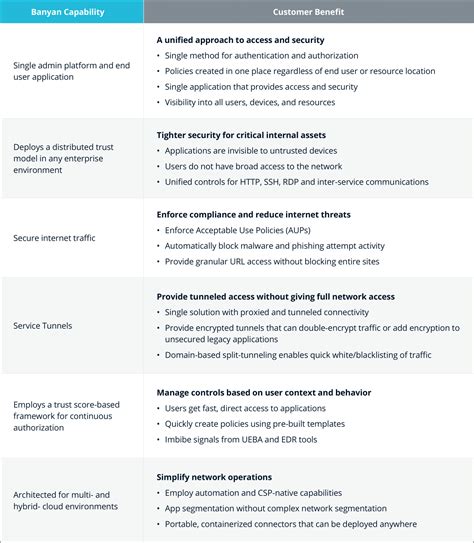 Delivering Better Security And Business Outcomes Banyan Security