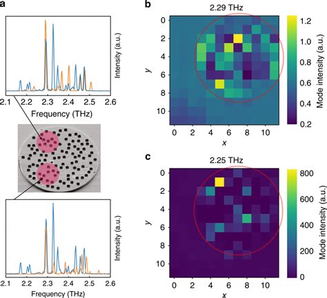 Mode Mapping Through Spot Scanning A The Nir Spot Is Scanned Across The