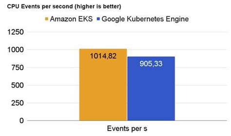 Performance Comparison Gke Vs Eks Blueshoe