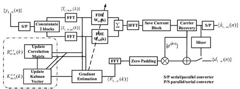 Block Diagram Of Recursive Least Square RLS Frequency Domain