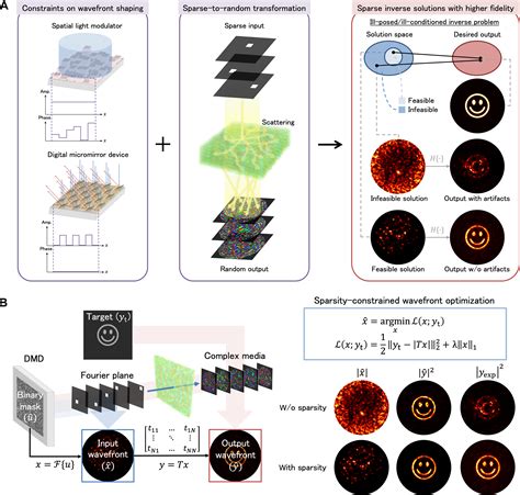 High Fidelity And High Speed Wavefront Shaping By Leveraging Complex