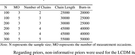 Table B 1 From Growth Modeling In A Diagnostic Classification Model