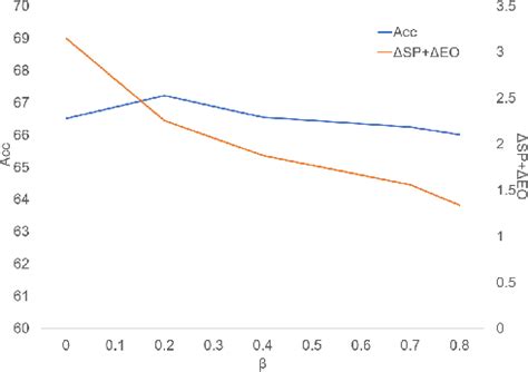 Figure From Fair Attribute Completion On Graph With Missing Attributes Semantic Scholar