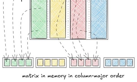 Optimizing Matrix Multiplication By Michal Pitr