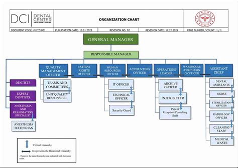 Organizational Chart Dci Dental Clinic